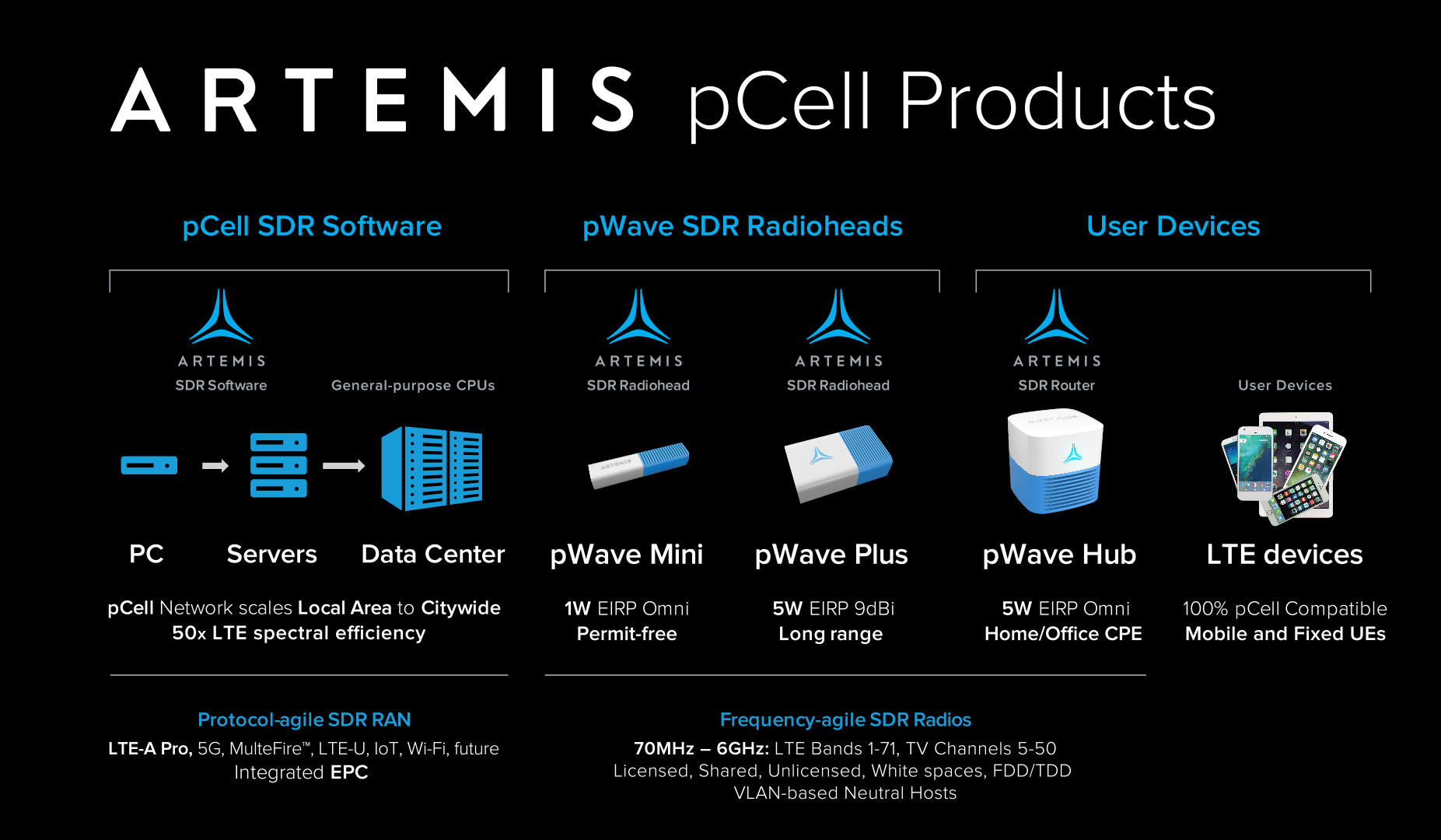 pWave - Artemis pCell Wireless Technology