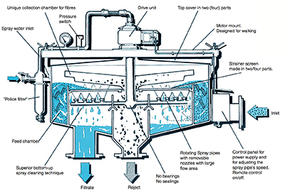 BSW Self Cleaning Gravity Strainer | Kapotek