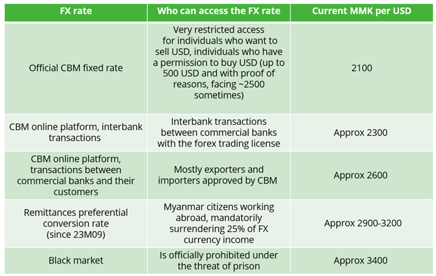 Myanmar: a unique system of multiple parallel exchange rates