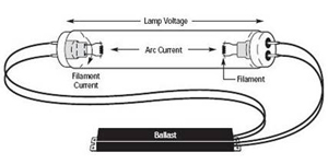 Definition Of Ballast Types Of Ballast Ballast Functions