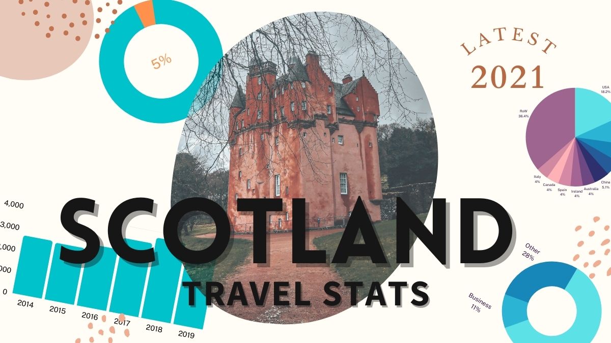 50+ Crucial Scotland Travel & Tourism Statistics (2021)