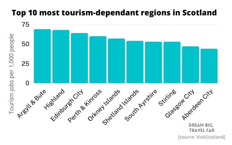 50+ Crucial Scotland Travel & Tourism Statistics (2022)