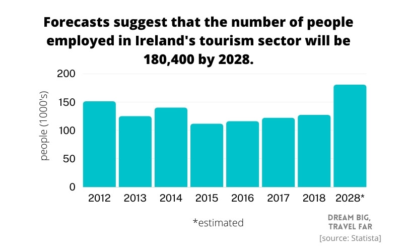50+ Interesting Ireland Travel & Tourism Statistics (2023)