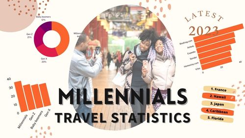 83+ Millennial Travel Statistics [Latest 2023 Figures]