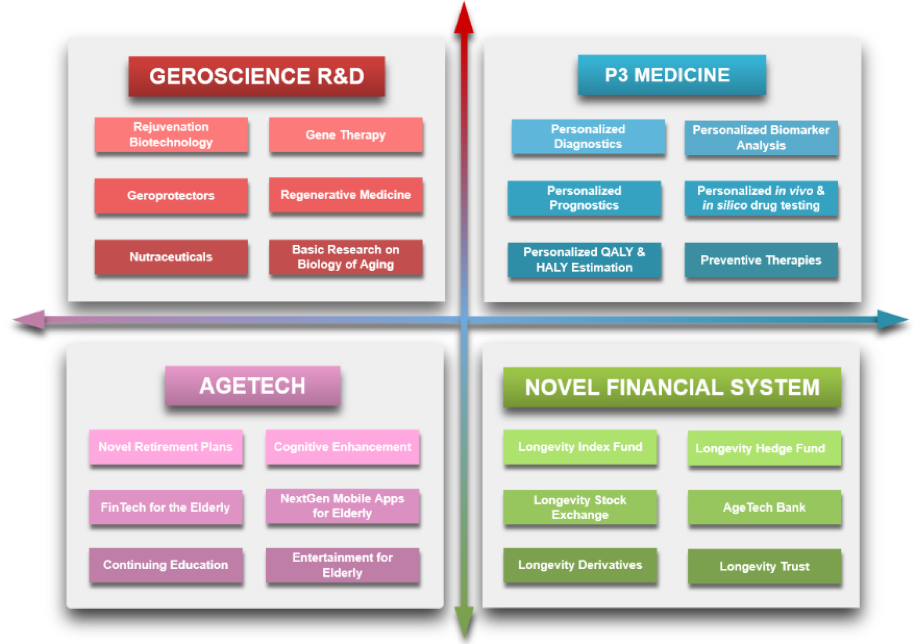 Longevity Industry Landscape Overview Reports