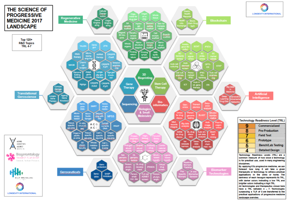 Longevity Industry Landscape Overview Reports