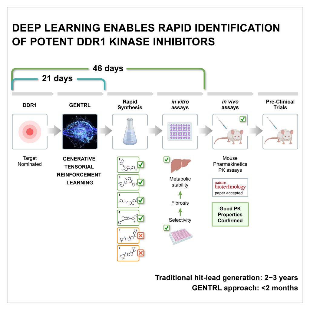 Deep learning enables rapid identification of potent DDR1 kinase inhibitors