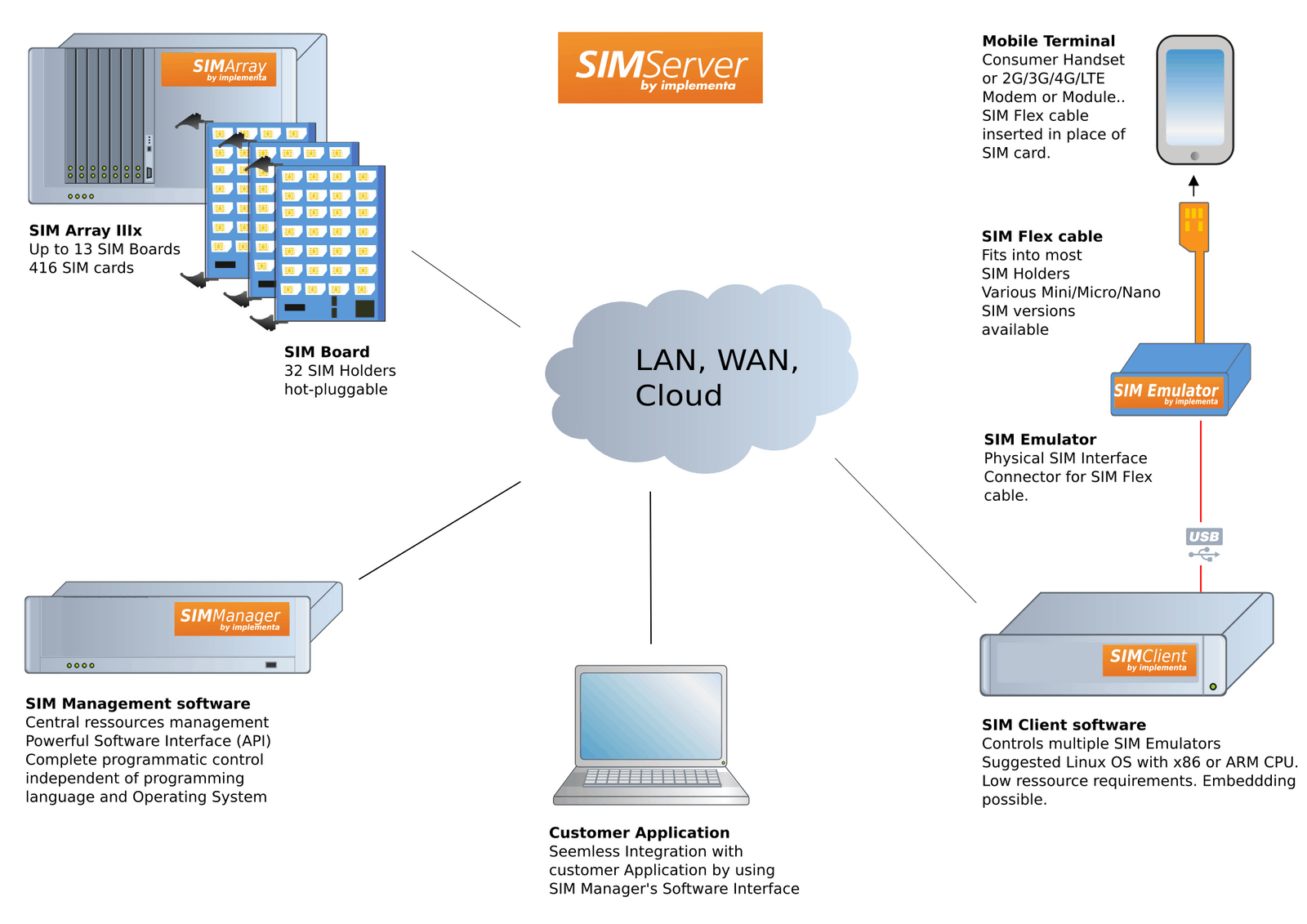 implementa SIM Server
