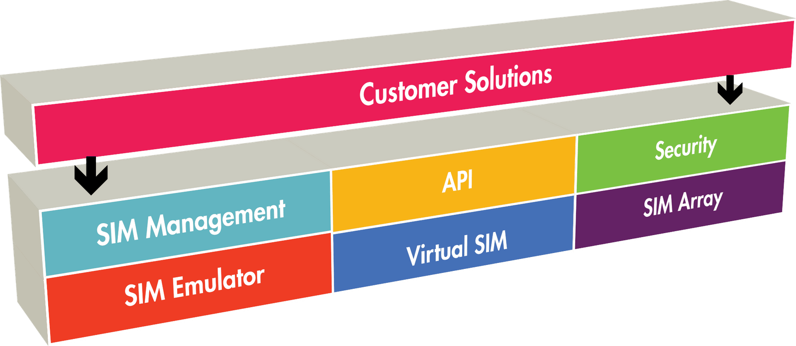 implementa Virtual SIM Platform