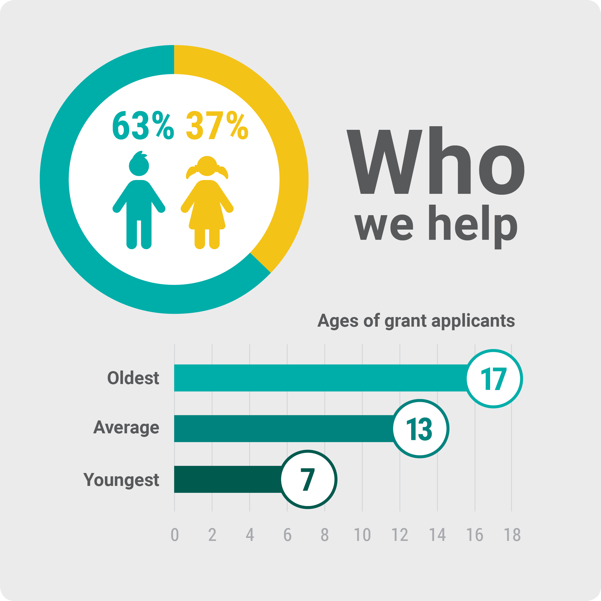Infographics on our 2018 grant applicants