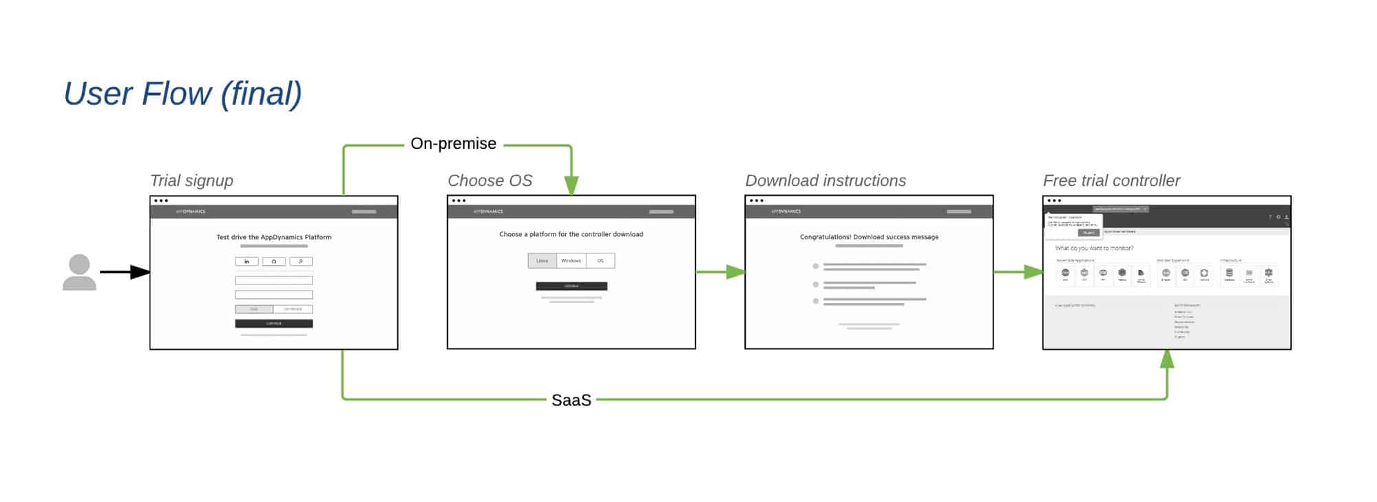 AppDynamics Signup Flow