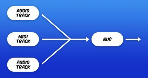 The Difference Between Buses, Auxes, Sends, and Returns | Black Ghost Audio
