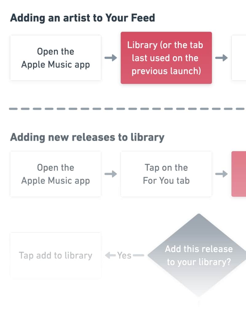 Apple Music feature | Case Study