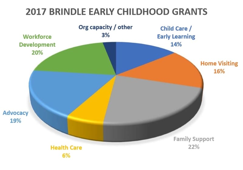 Brindle Foundation - Grants