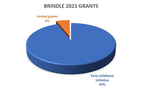 Brindle Foundation - Grants