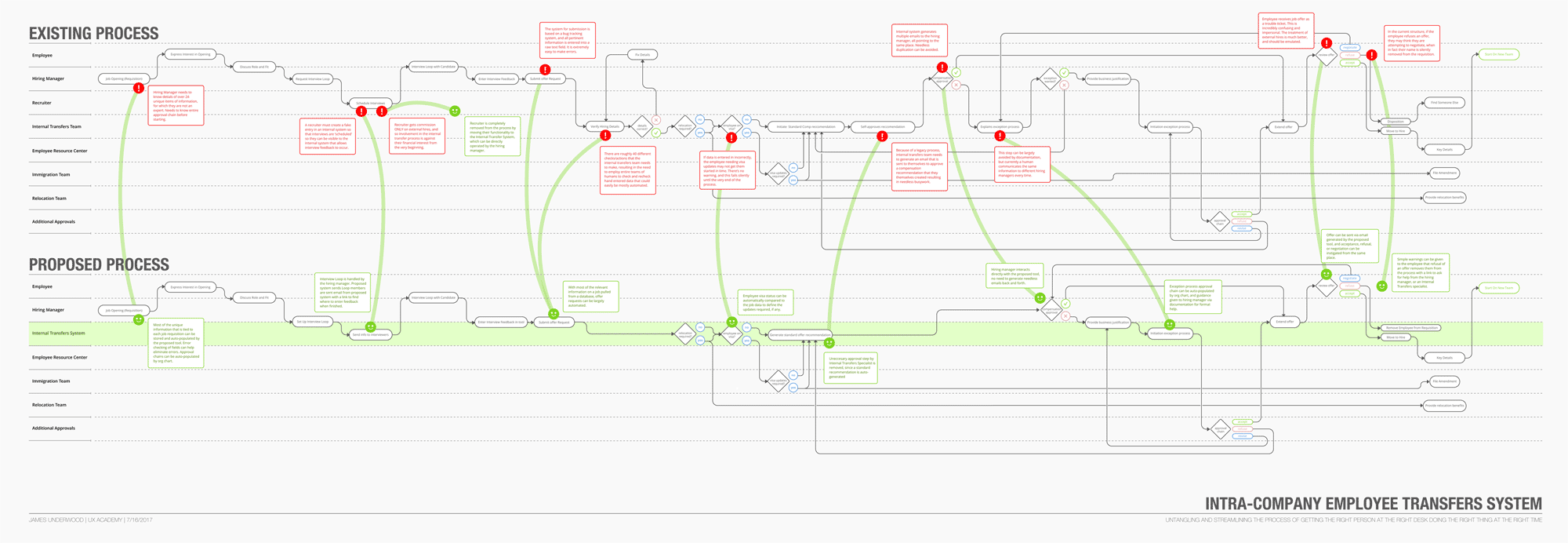 Internal Transfers: Case Study
