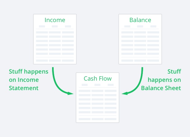 How to Read a Cash Flow Statement (4 Steps) | Poindexter Blog