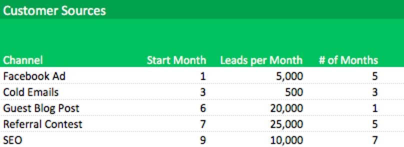 Revenue Model Example: Forecasting in Excel | Poindexter Blog