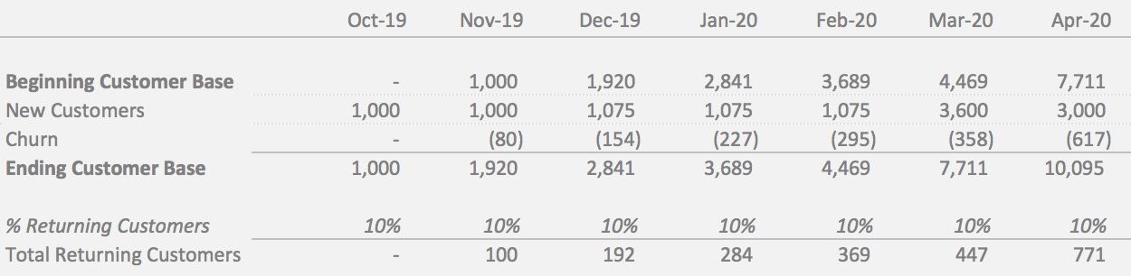 Revenue Model Example: Forecasting in Excel | Poindexter Blog