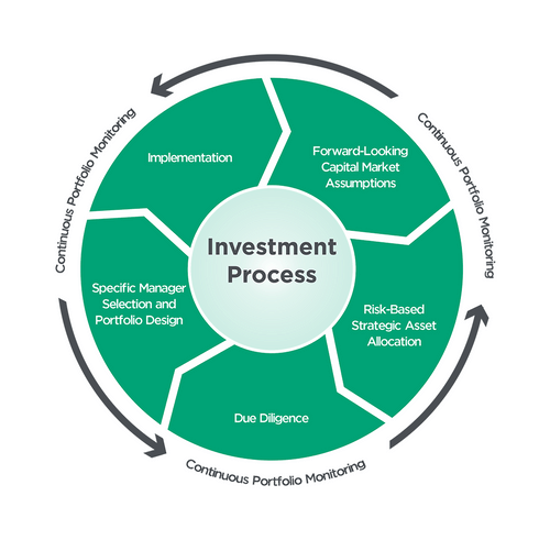 Investment Management