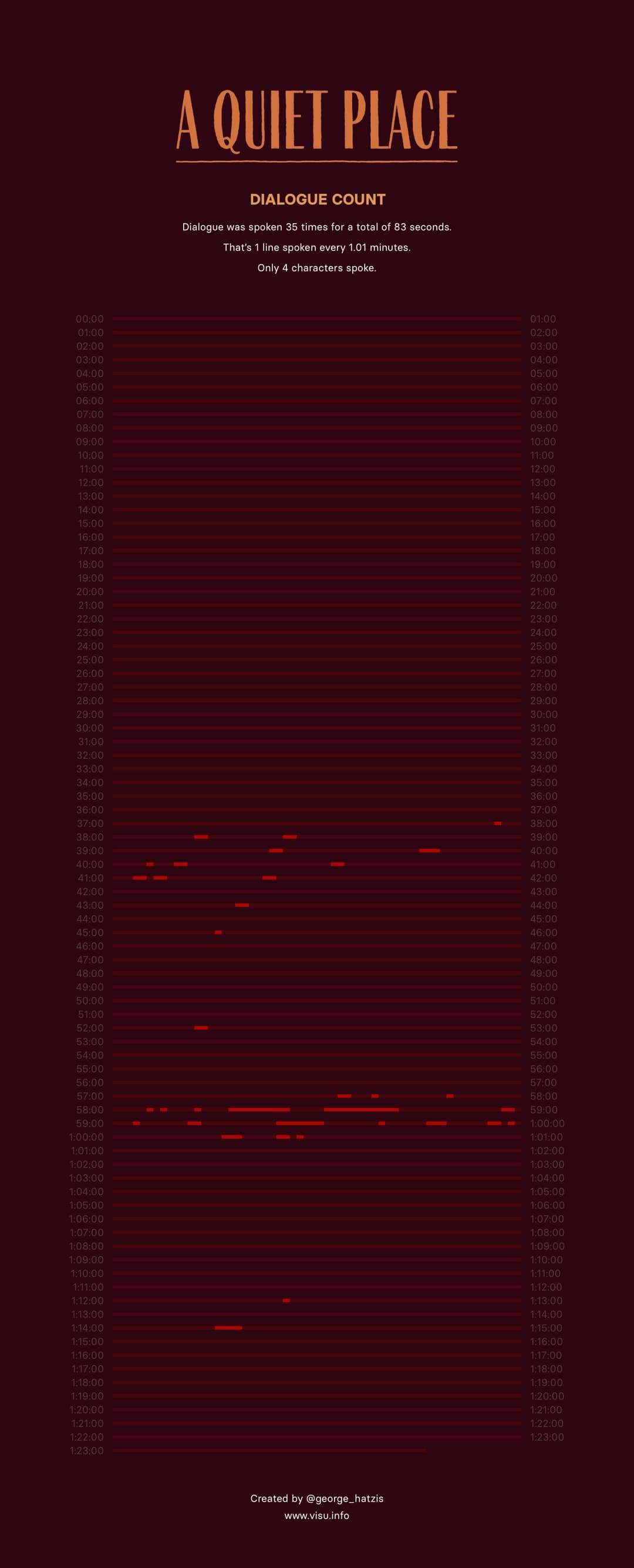 A Quiet Place: Dialogue Count