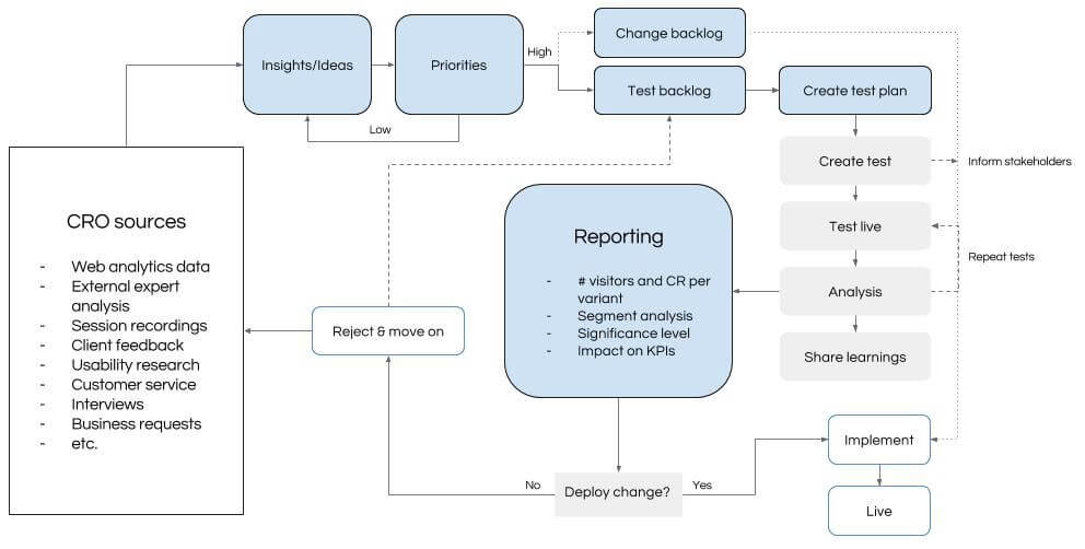 gui.do's blog: The CRO Process