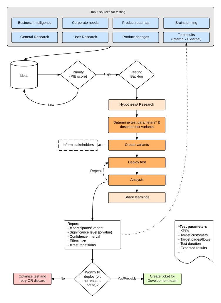 gui.do's blog: Website Optimization Workflow Model: 5 elements to WOW ...