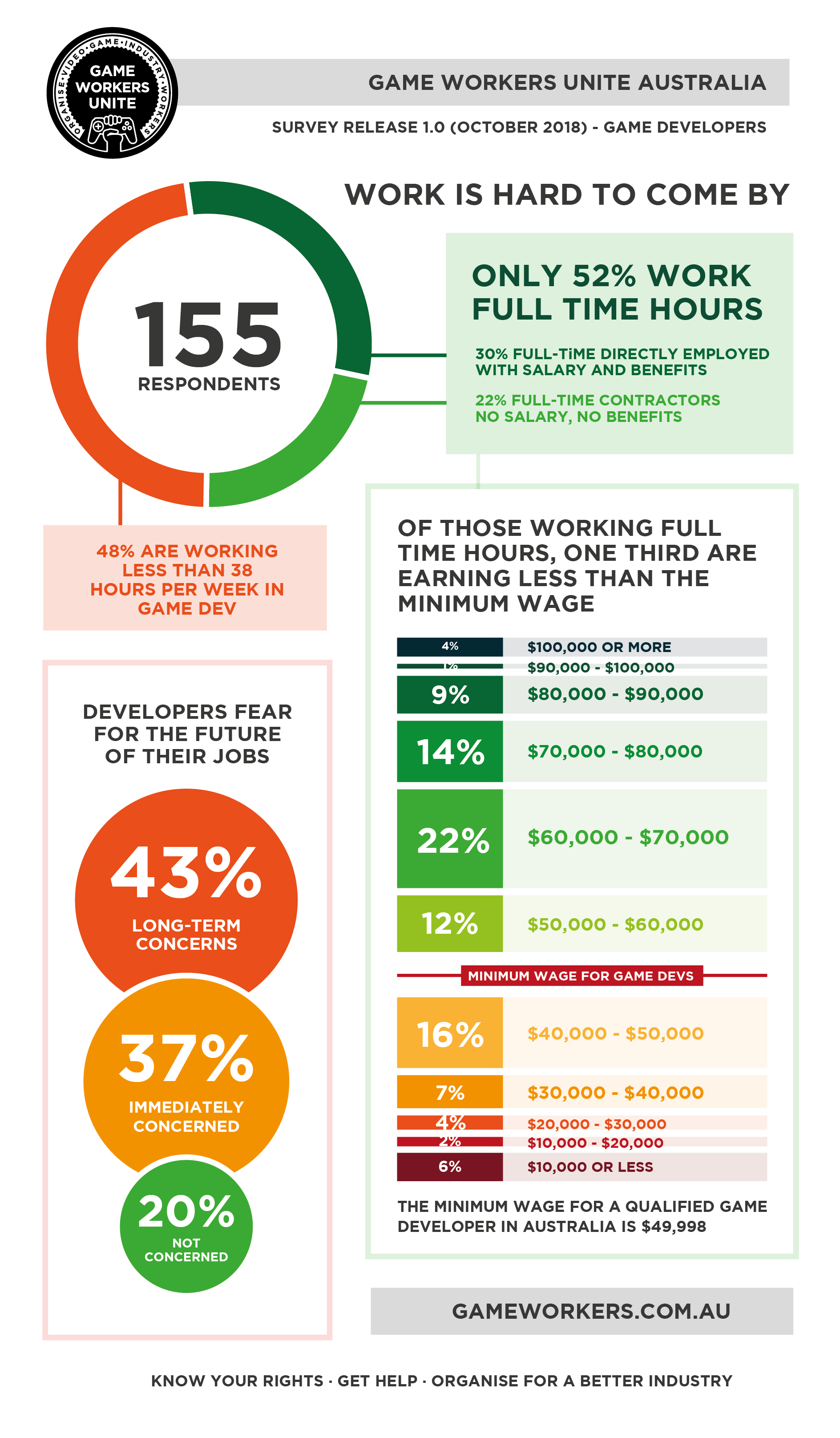One third of full time game workers earn less than minimum wage ...