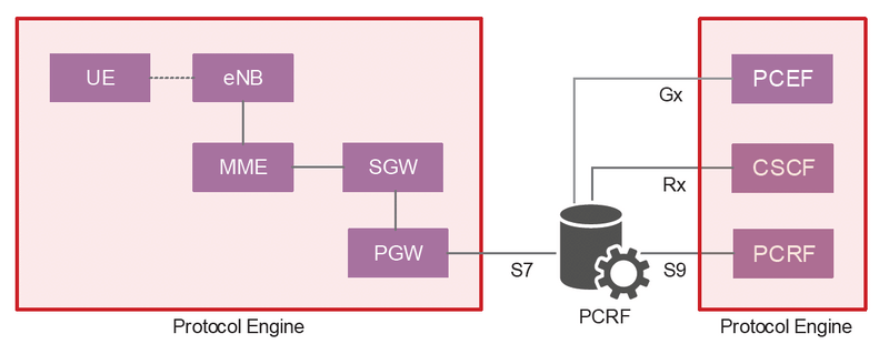 Protocol Conformance Test Suites for 4G Interfaces
