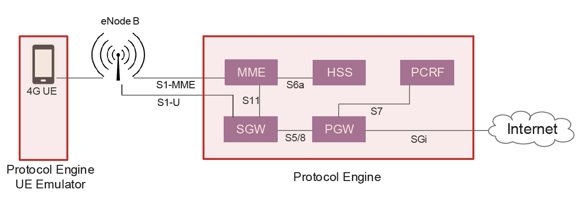 Emulates LTE eNodeB RAN and EPC to test UE devices