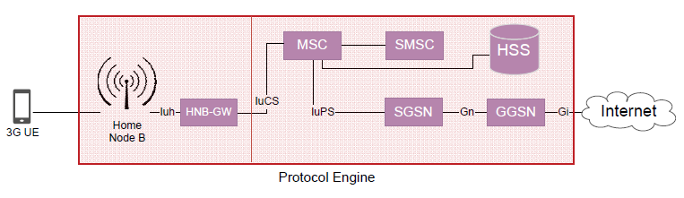 Simulates 3G UMTS NodeB, SGSN, GGSN, MSC, HSS/HLR, VLR, SMSC to test ...
