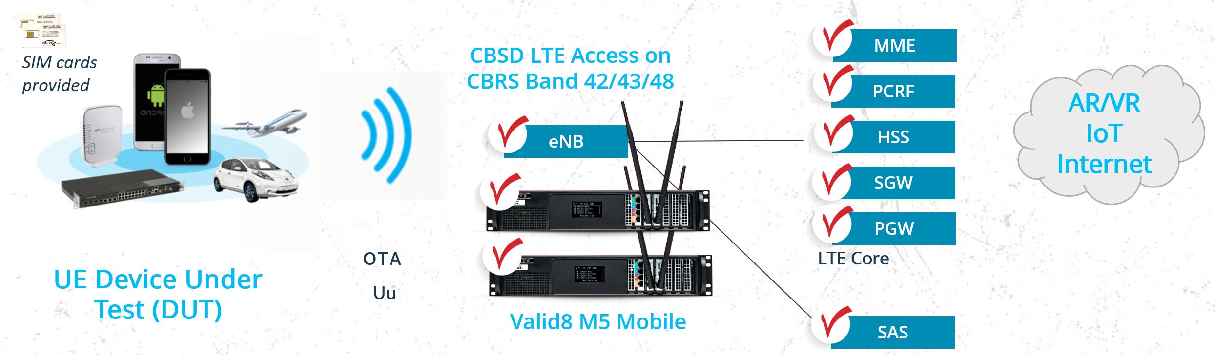 Test B42/B43/B48 Citizens broadband Radio Service (CBRS) EUD, CBSD and ...