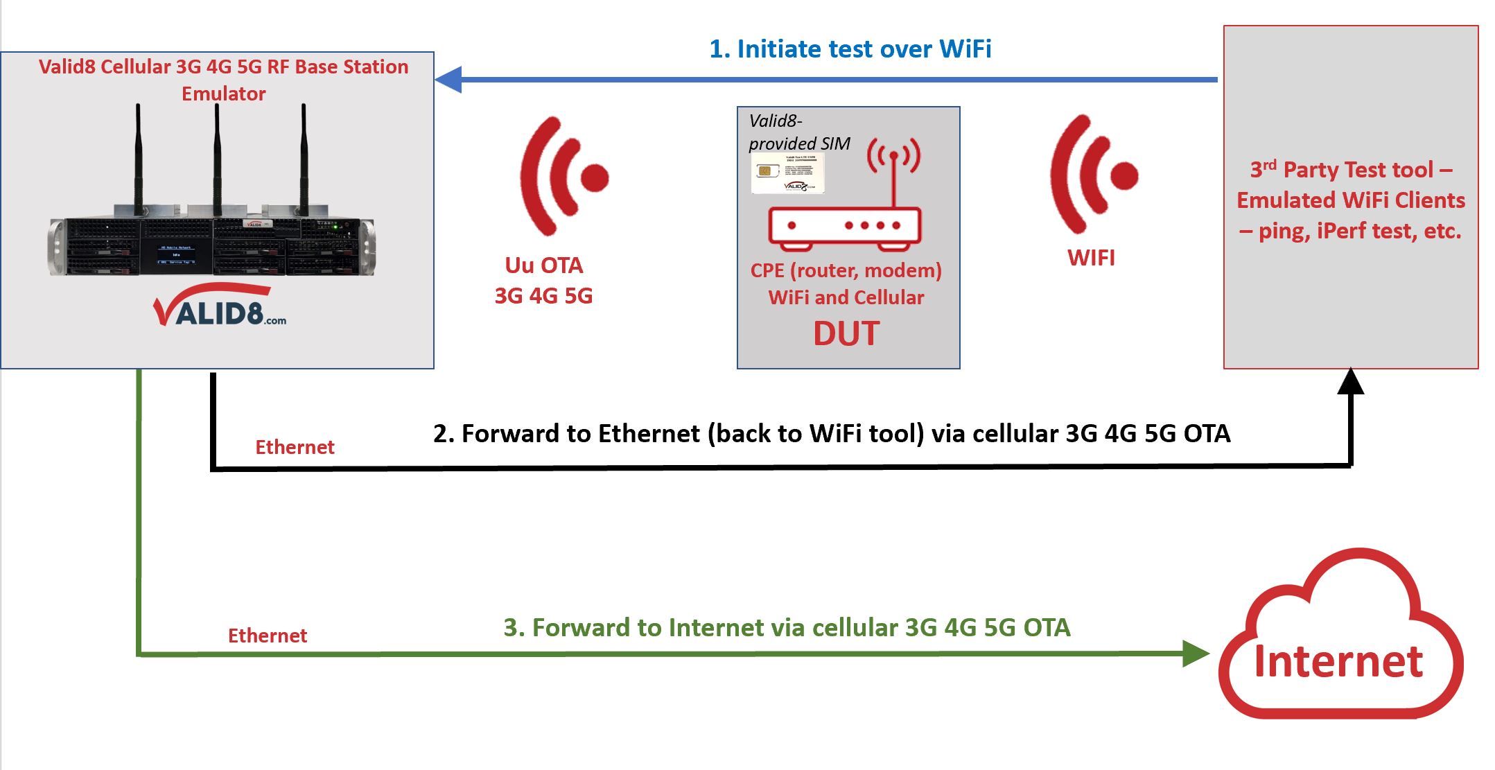 Emulates 3G NodeB, 4G eNodeB, 5G gNodeB RAN and mobile core to test UE ...