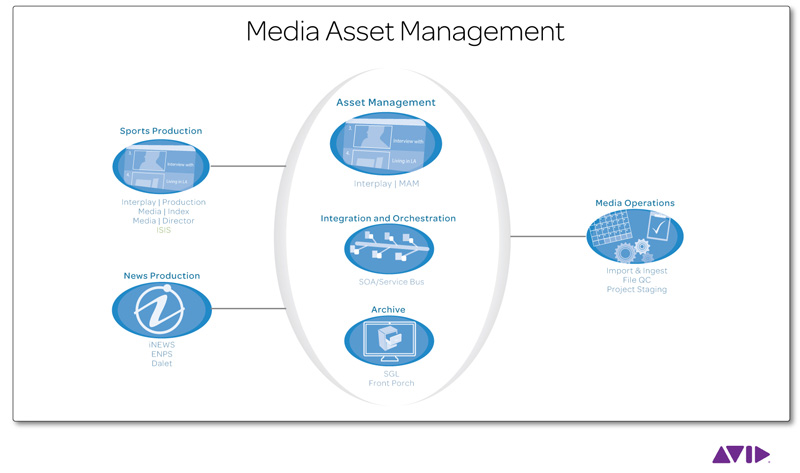 Media Management