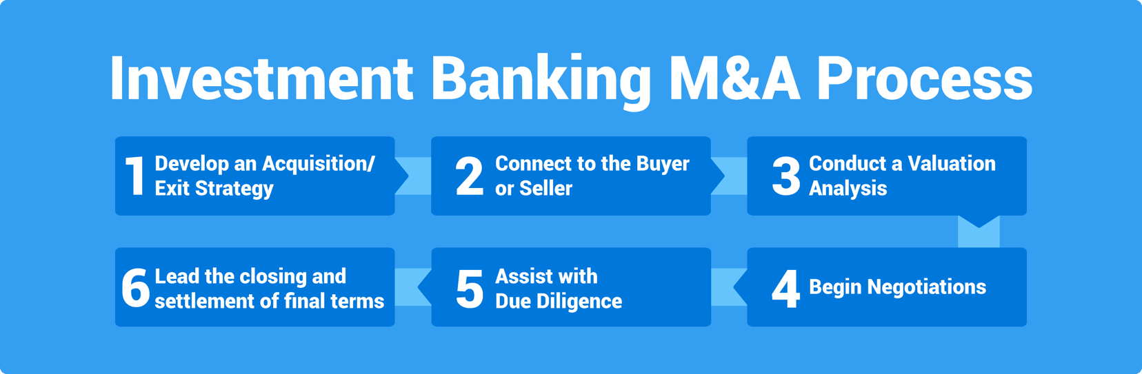 What Investment Bankers Do in M&A - Role, Process, Fees