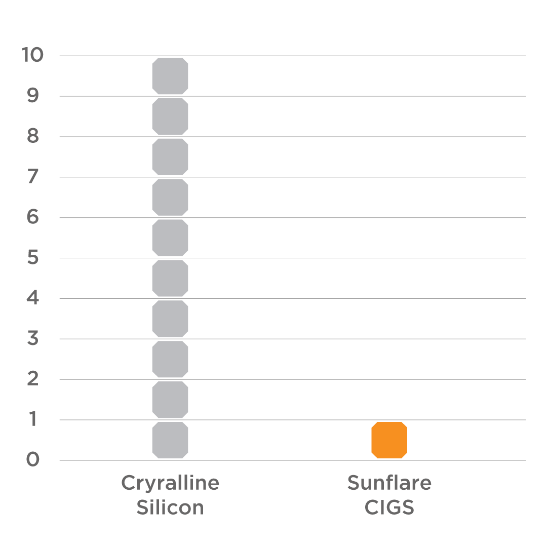 Our Technology | Sunflare
