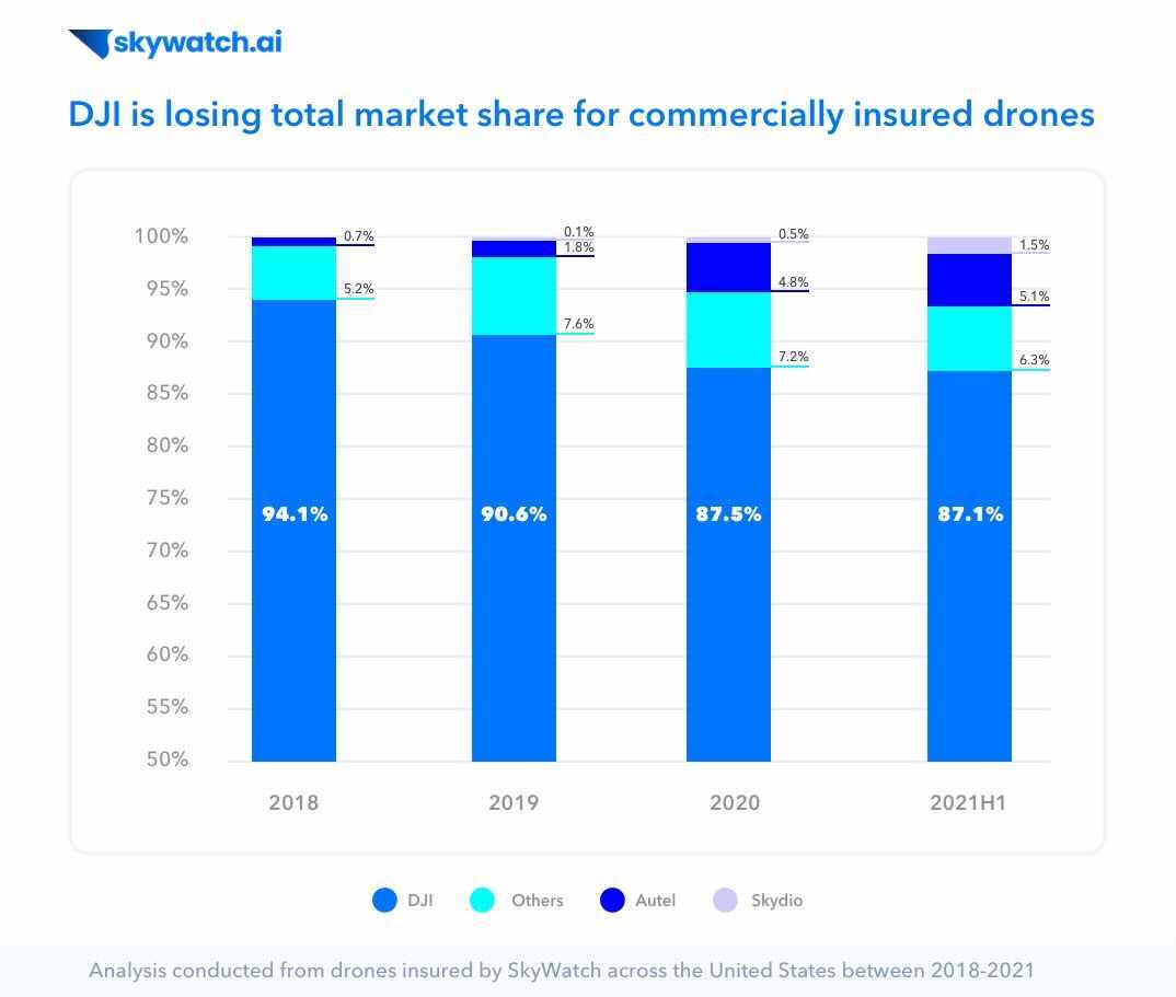 DJI Dipping, Drones Getting Pricey, and Signs of Industry Maturation ...