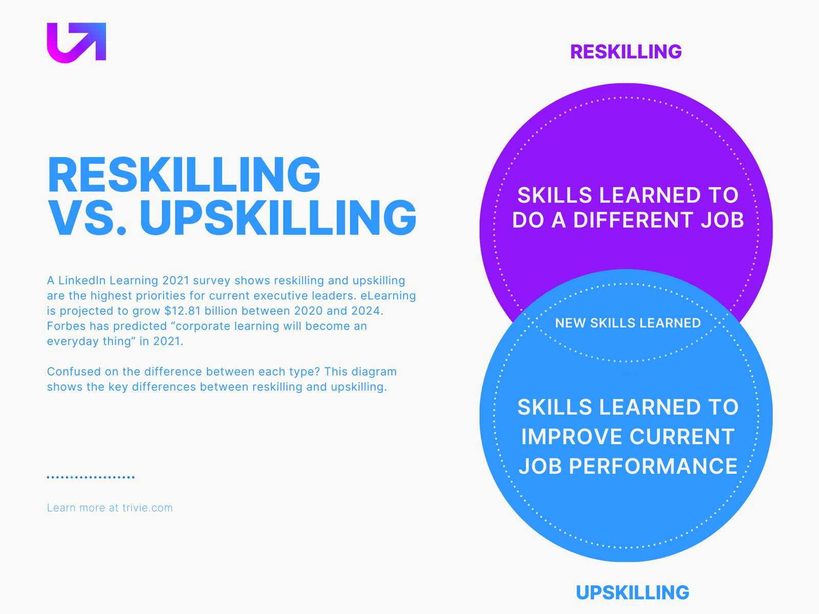 What is the Difference Between Reskilling and Upskilling? | Lessons in ...