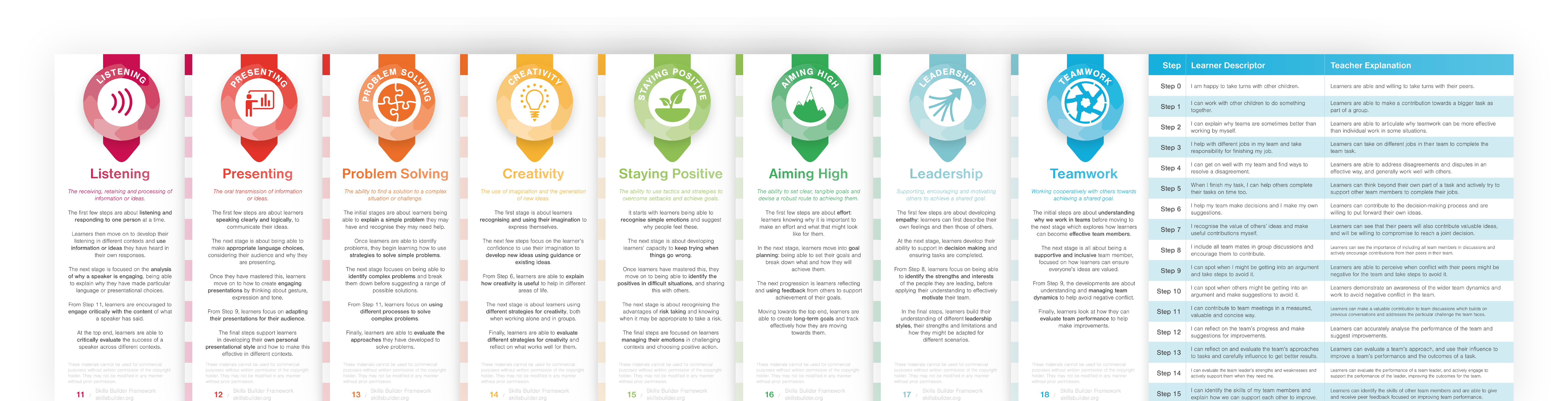 The Skills Builder Partnership