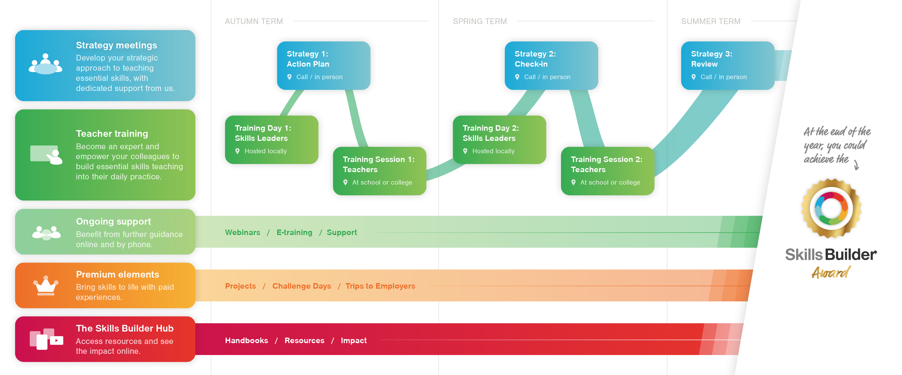 The Skills Builder Accelerator