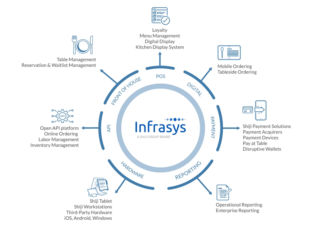 Infrasys Cloud POS | Features