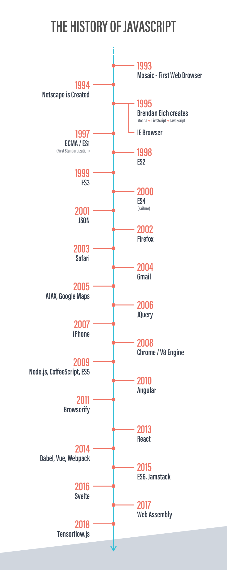 The History Of JavaScript Ample Blog