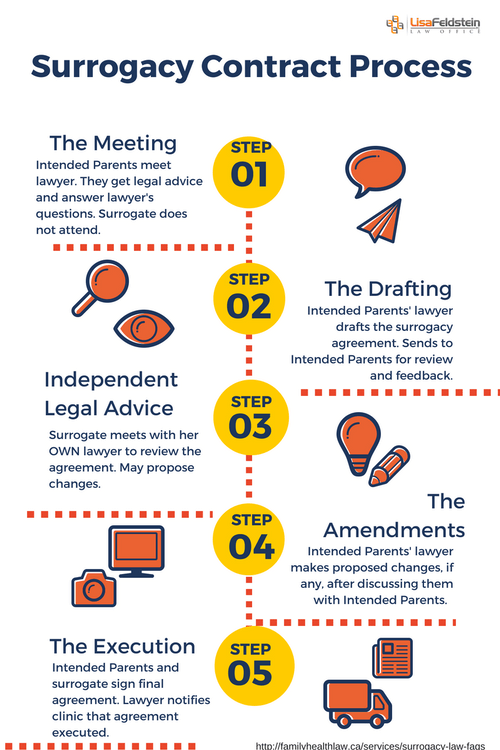 Surrogacy Contract Process