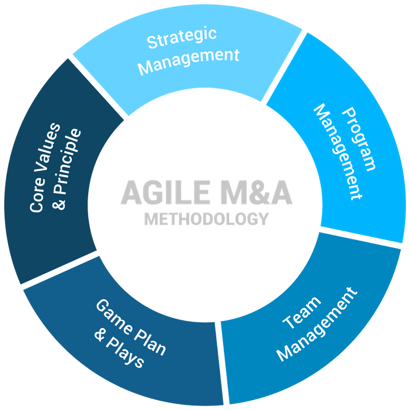 Agile M&A | It’s Time to Bring M&A into the 21st Century