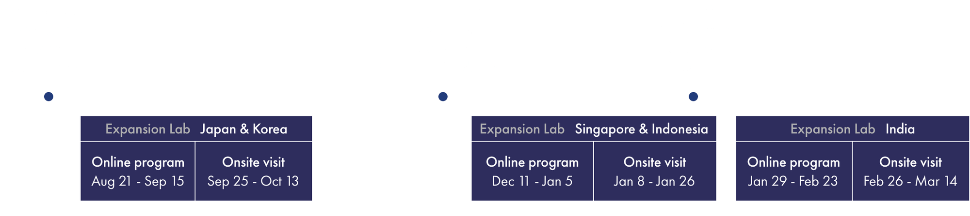 Expansion Lab - Build a lasting ecosystem in Asia with our help!