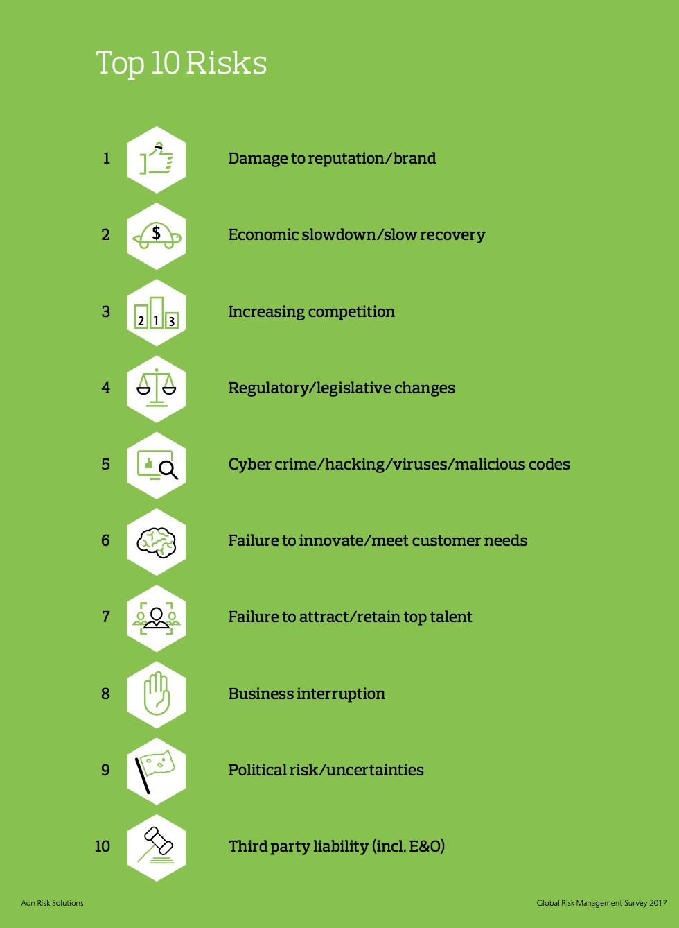 Top 10 Global Risks | Spectrum Group Consulting Services