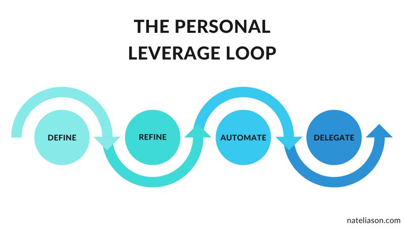 Personal Leverage: How to Truly 10x Your Productivity - Nat Eliason