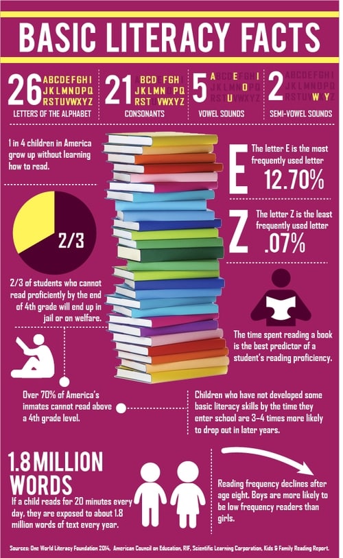 Guide to Learn to Read Apps for kids