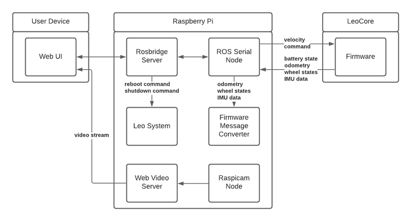 Leo Rover - Outdoor Robotics Kit for research