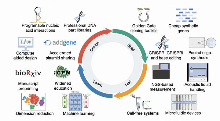 Synthetic Biology - The ticket to a Sustainable Future